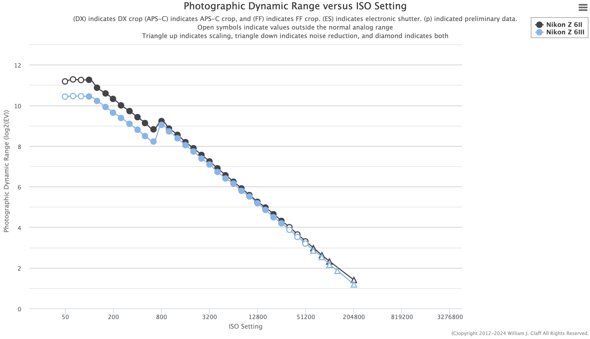 PhotonsToPhotos đo đạc dynamic range của Nikon Z6III - ONTOP.vn